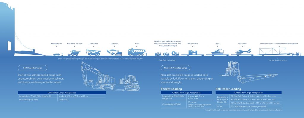 Cargo Handling - NYK RORO